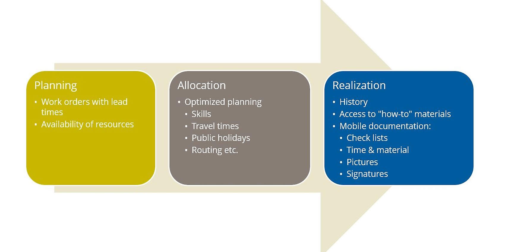 Field service management (FSM) for product-oriented organisations